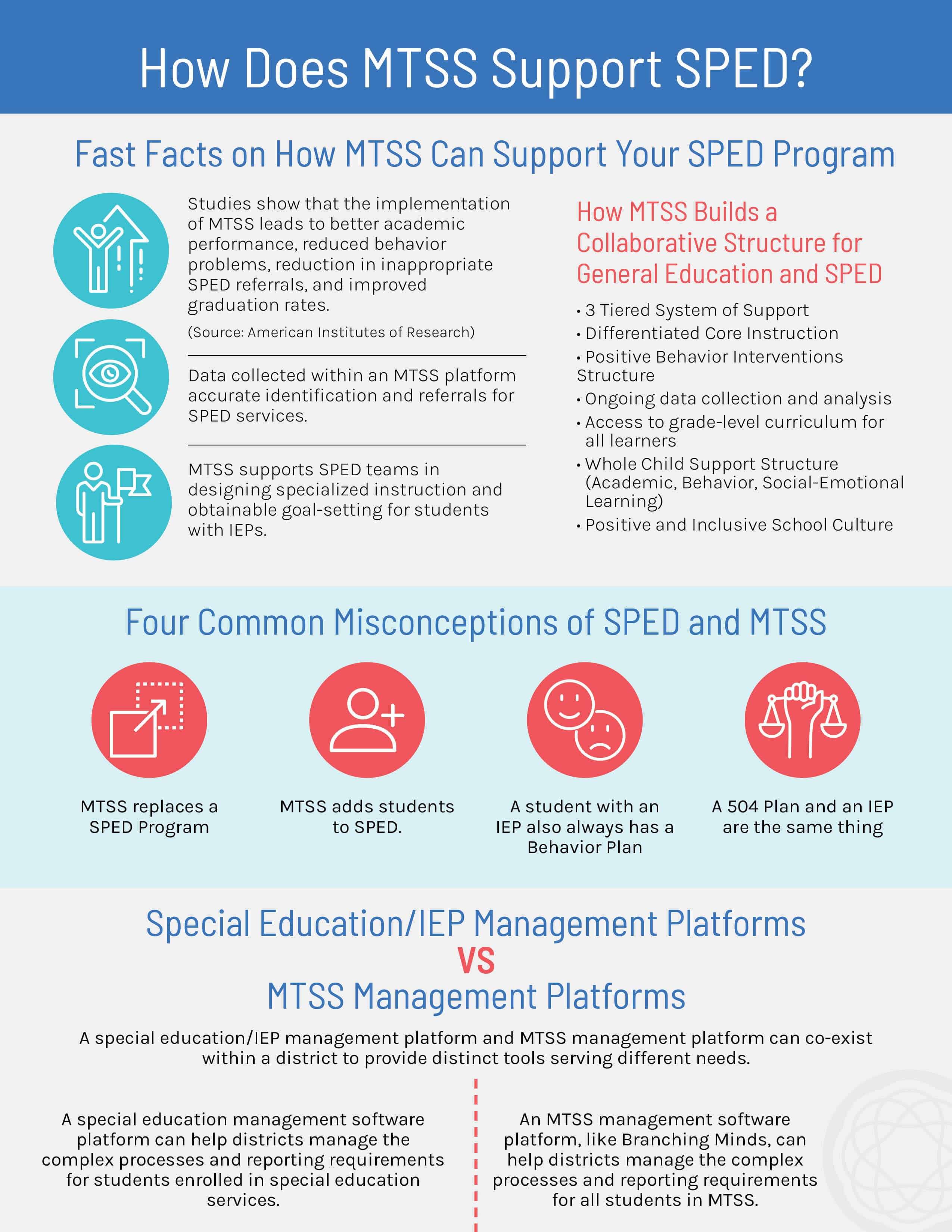 INFOGRAPHIC: Addressing Misconceptions of MTSS and Special Education (SPED)