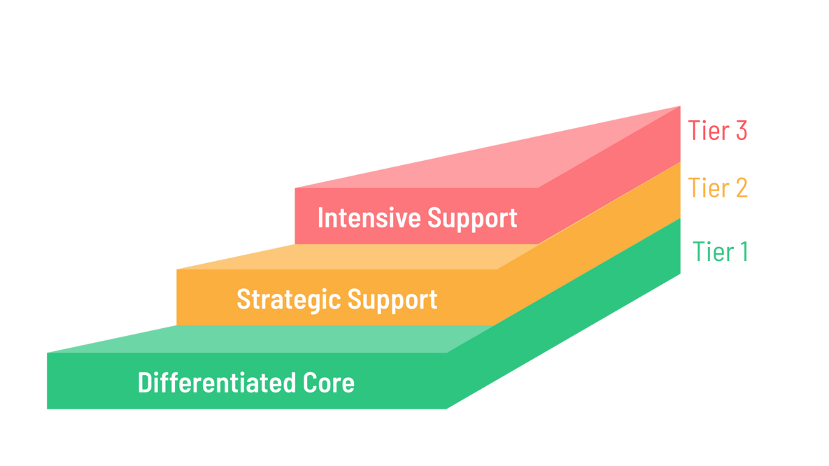What Is MTSS? Multi-Tiered System of Supports