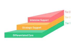 The MTSS Core Instruction Guide