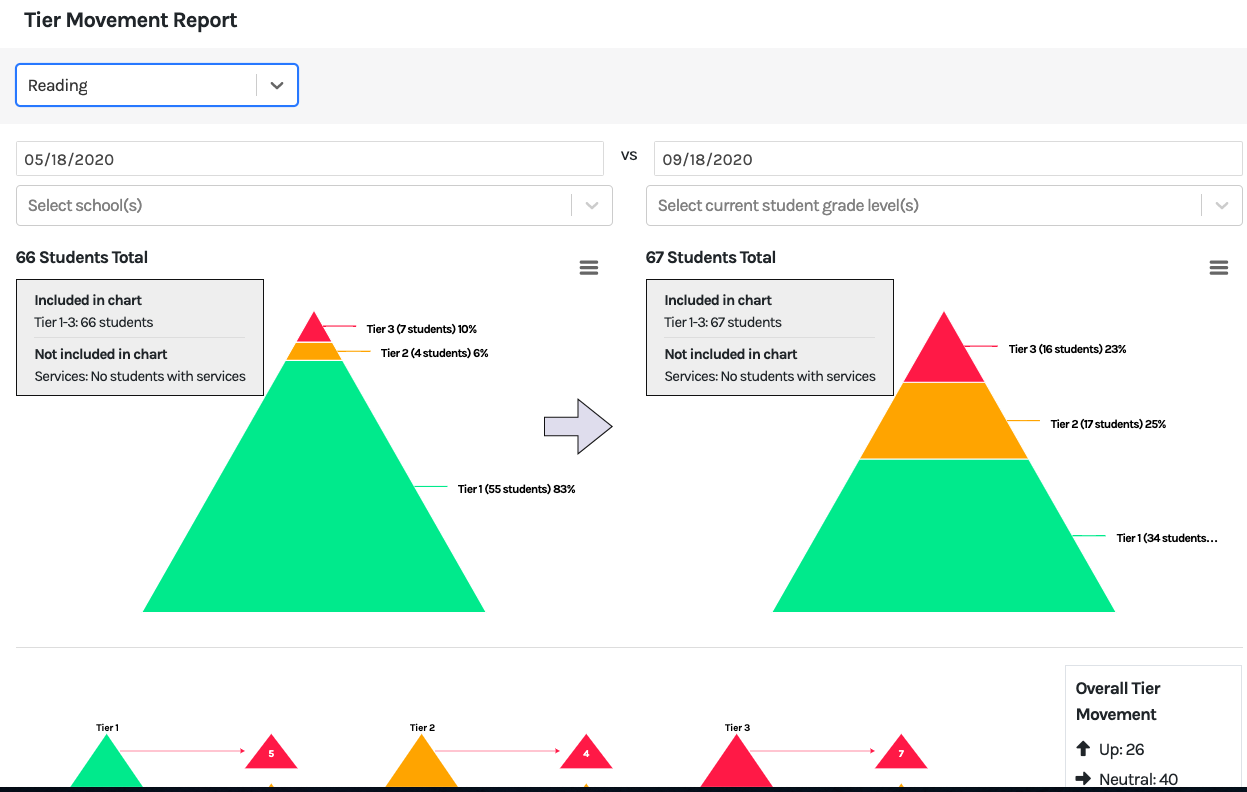 How To Respond to an Upside Down MTSS Tiered Triangle