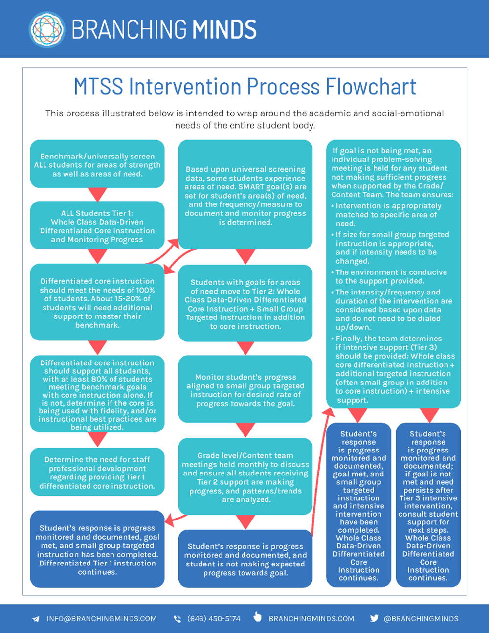 MTSS Intervention Process Flowchart - How to Guide