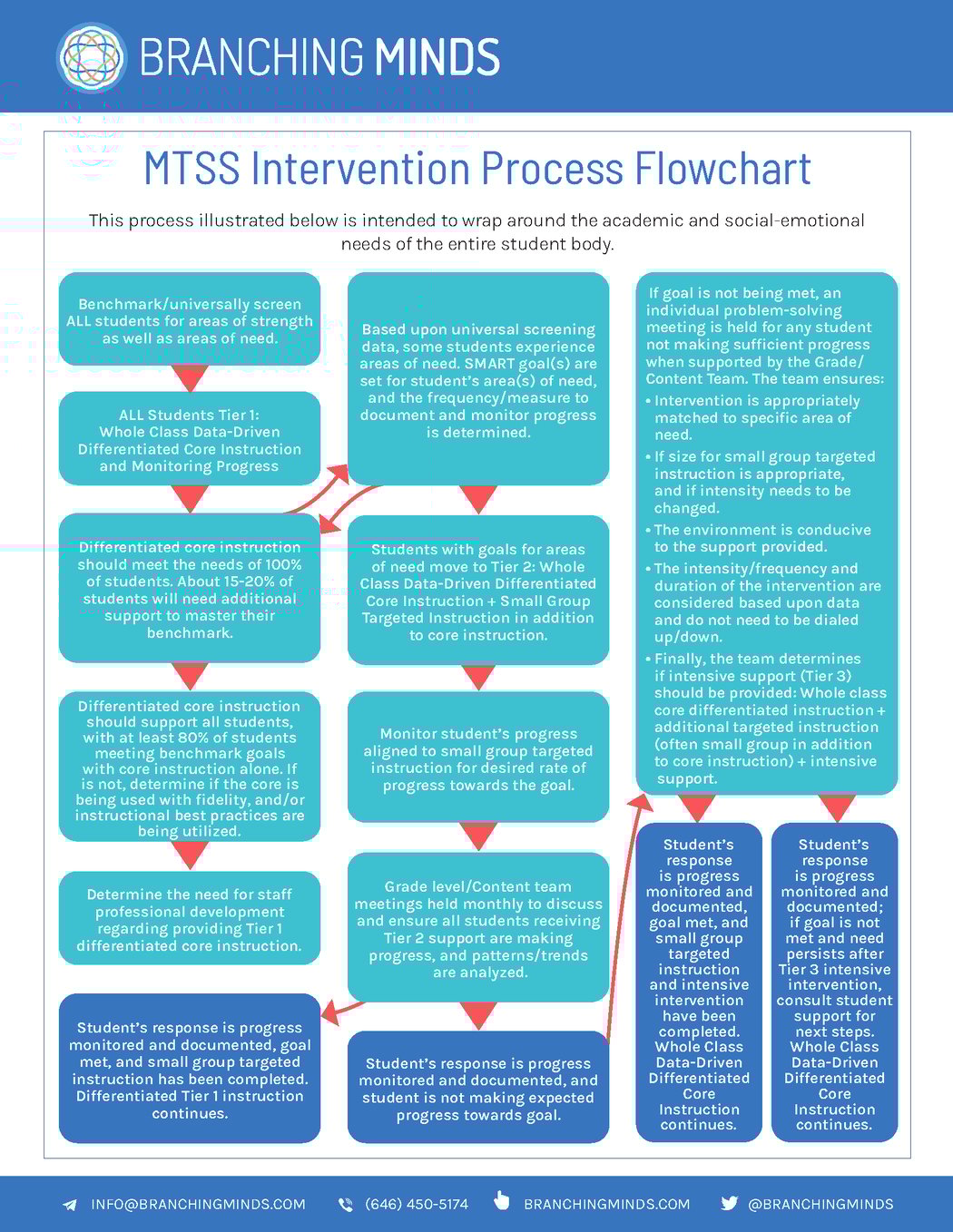 An MTSS Flowchart: Guiding the Intervention Process