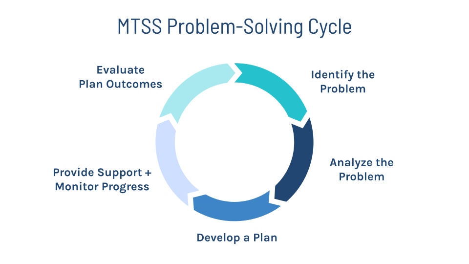 What Are MTSS Assessments in High School, and Why Are They Important?