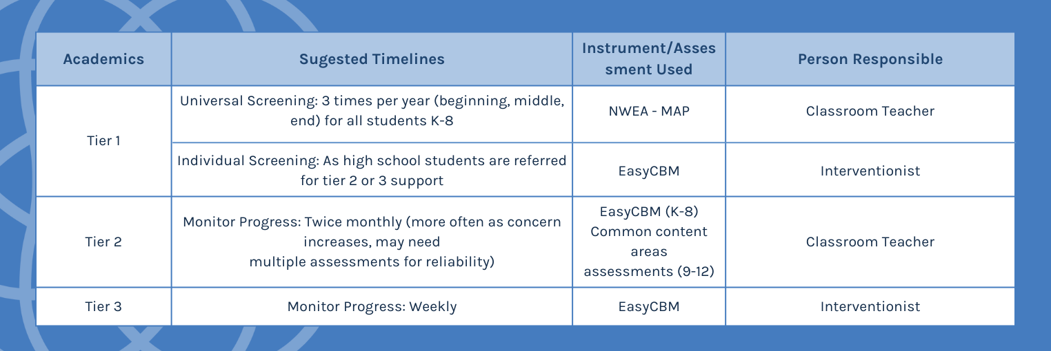 Addressing the Top Four Challenges in Secondary Math Intervention