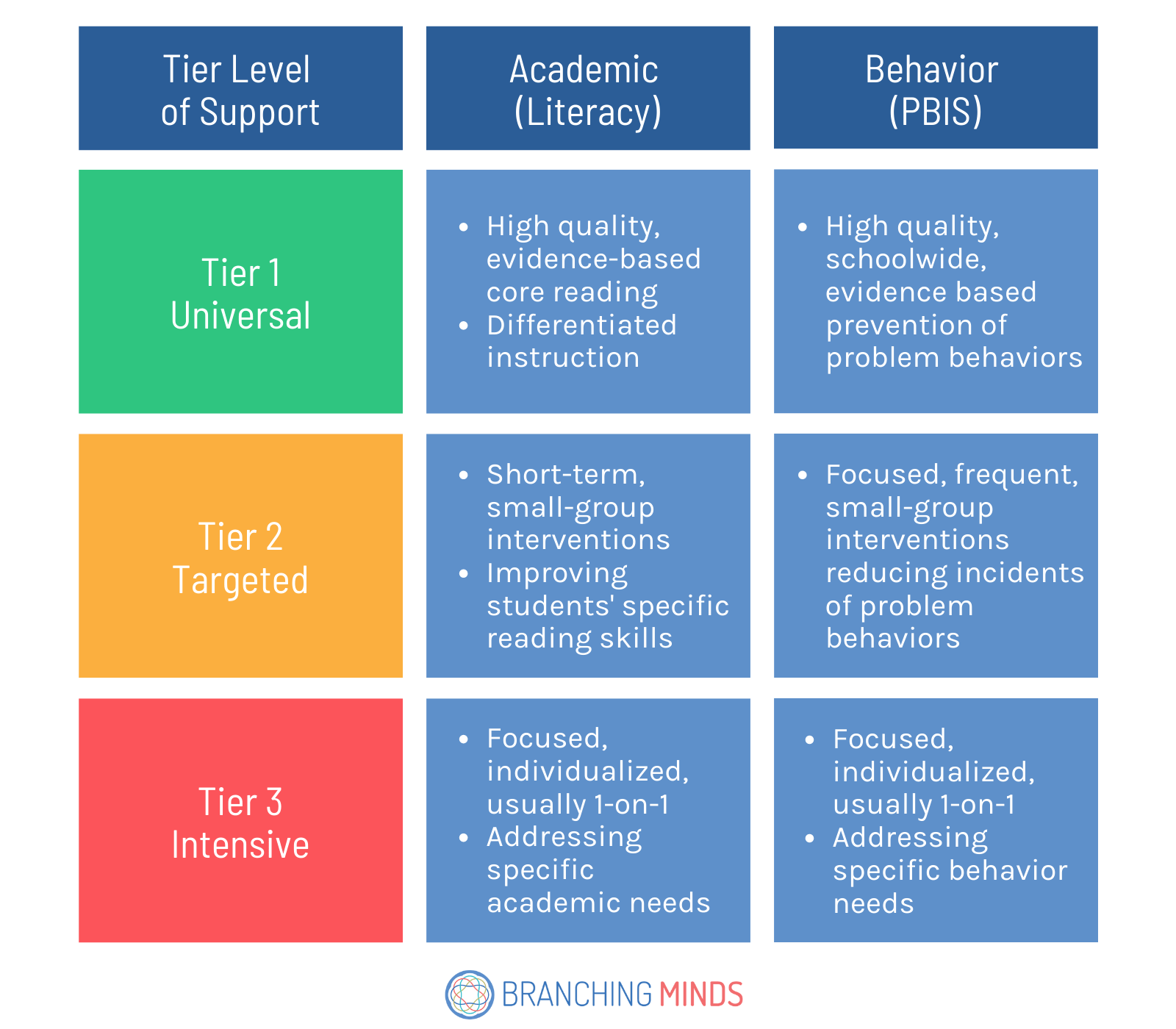 How Does MTSS Connect With the Science of Reading?