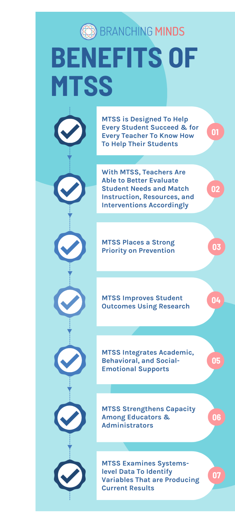 What Is MTSS? Multi-Tiered System of Supports