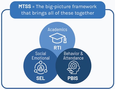 What Is MTSS? A Complete Guide to the MTSS Framework