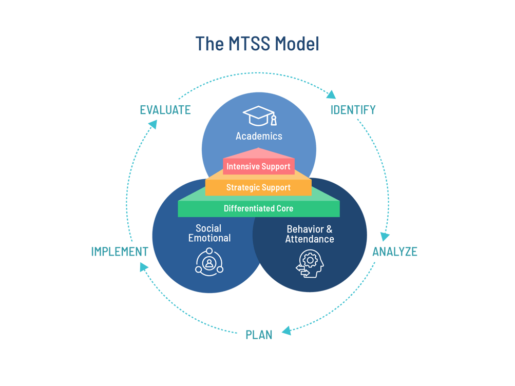Tier 3 Interventions in MTSS (Multi-Tiered System of Supports)