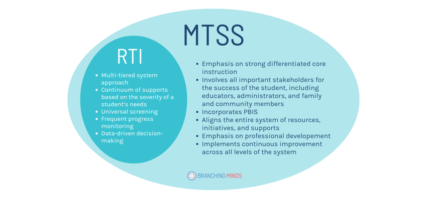 What Do the Tiers Mean in Response to Intervention (RTI) and Multi ...