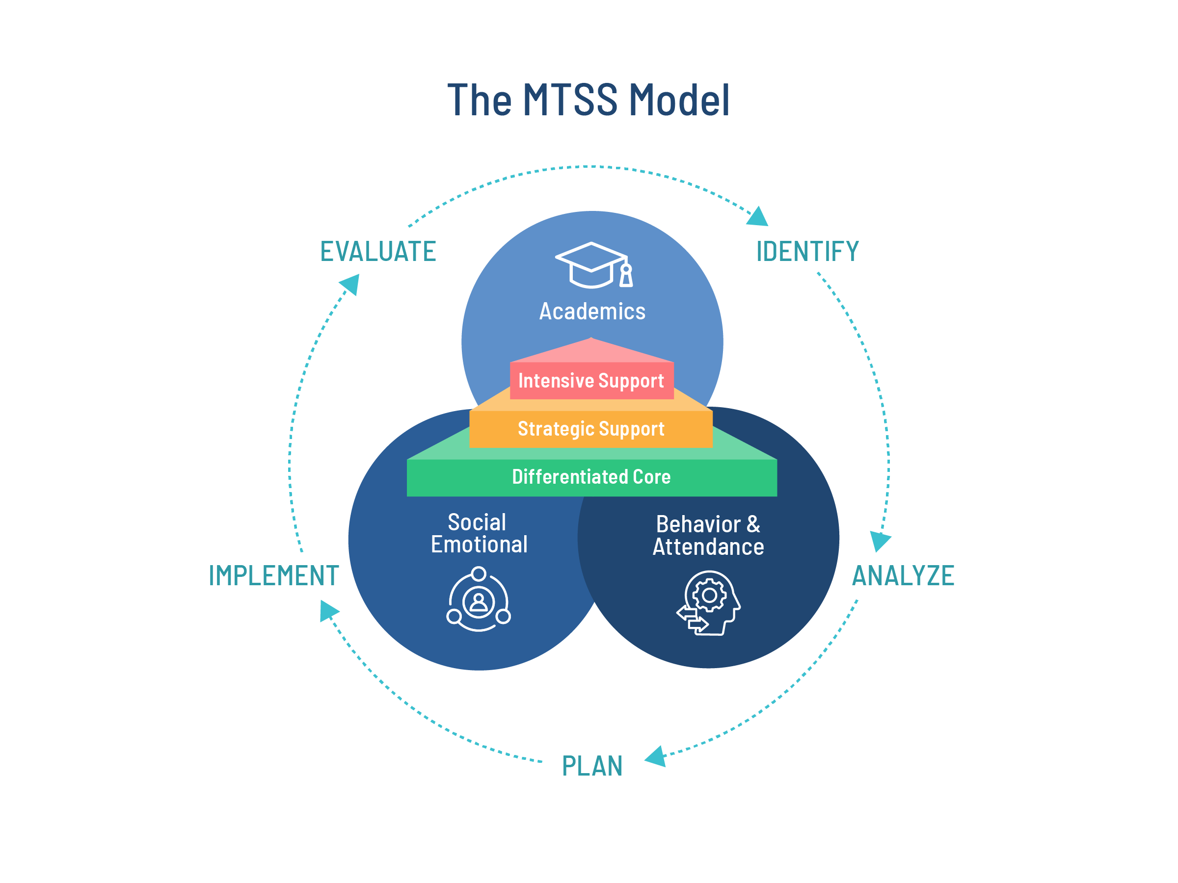 What is the Difference Between Tier 1 and Tier 2 in MTSS?