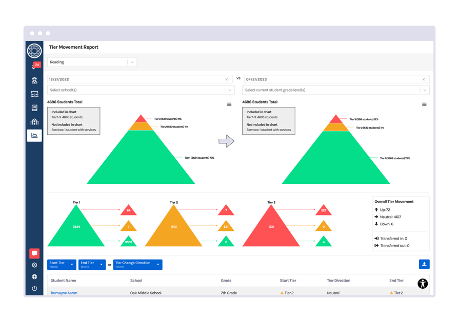 How Leaders Use MTSS Data to Drive School Improvement