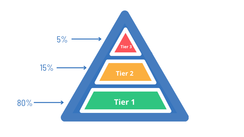 Strategies for Tier 3 Intervention for a Flipped MTSS Triangle