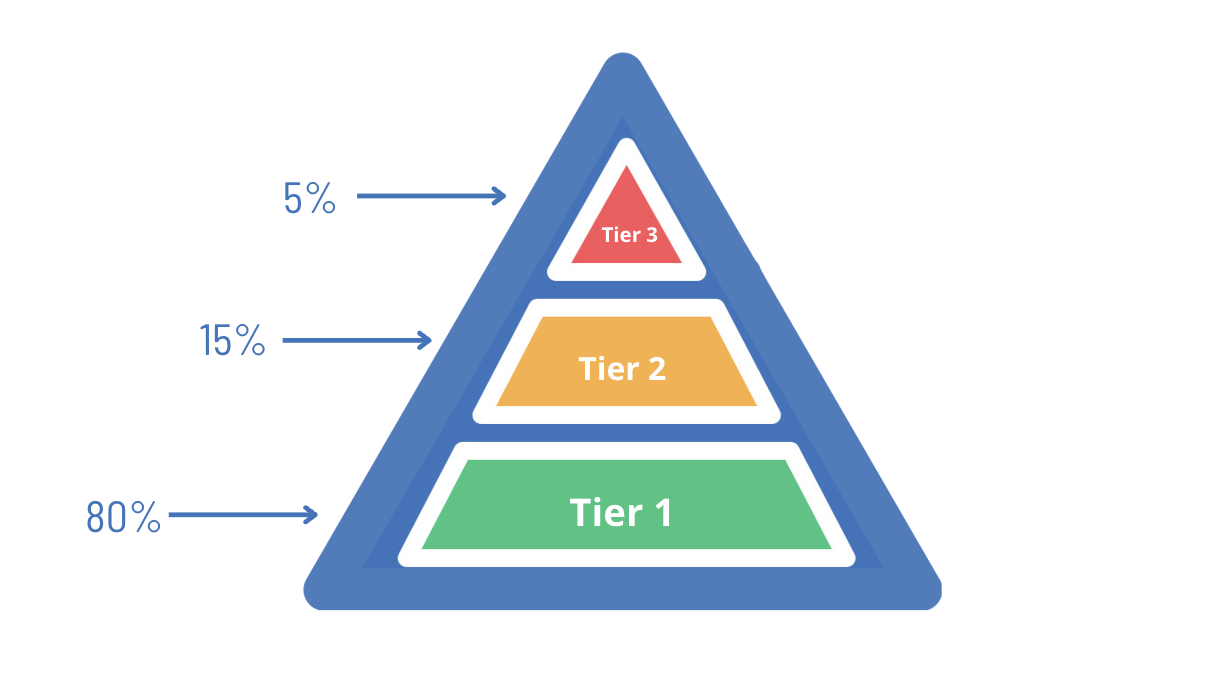 Strategies for Tier 3 Intervention for a Flipped MTSS Triangle